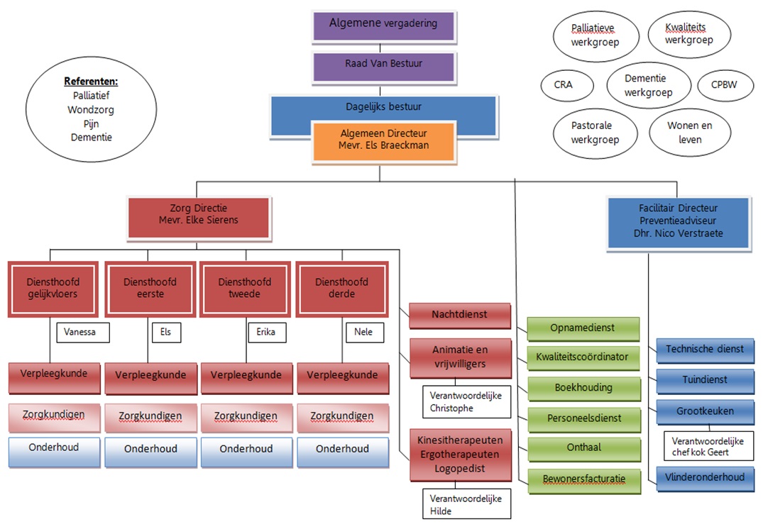 Organogram – Website WZC De Linde